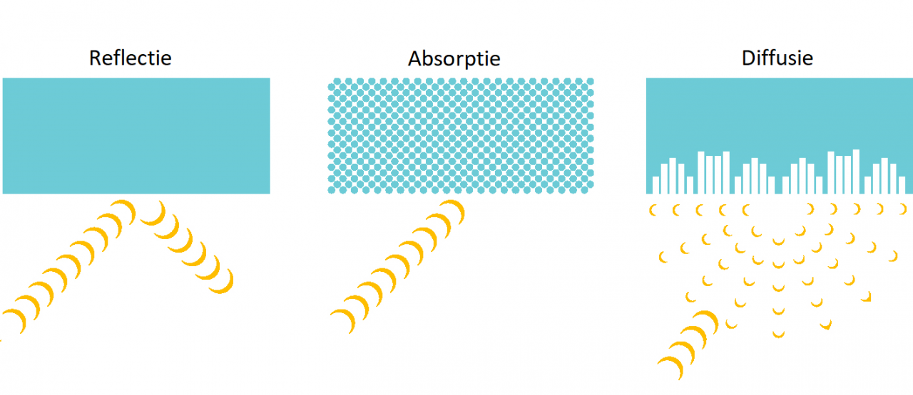 Hoe werken akoestische diffusers? | Sound Originals